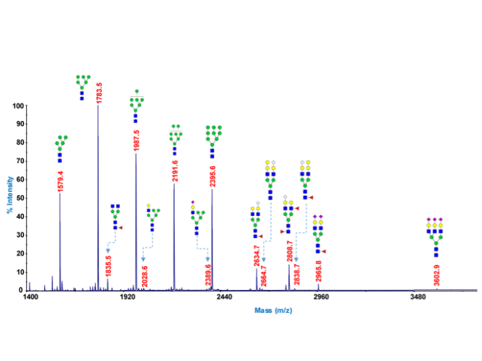 Glycomics/Glycoproteomics